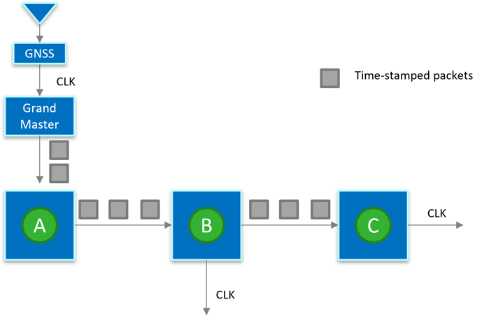 Blog: Synchronisation fundamentals for digital communication systems